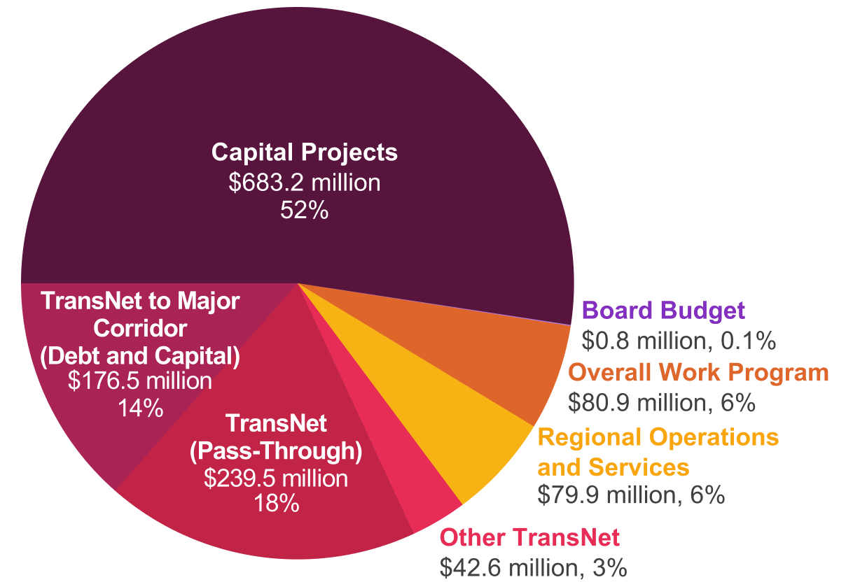 SANDAG - Budget